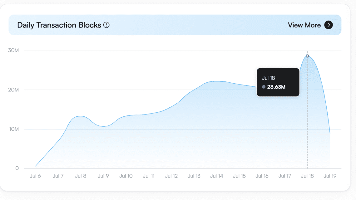 Sui Network Sets New Transaction Record With 99% Contribution from Sui ...
